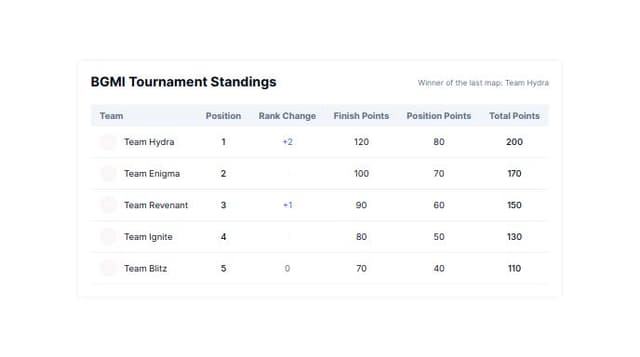 Create a BGMI tournament point table with team name, position, ranking ...