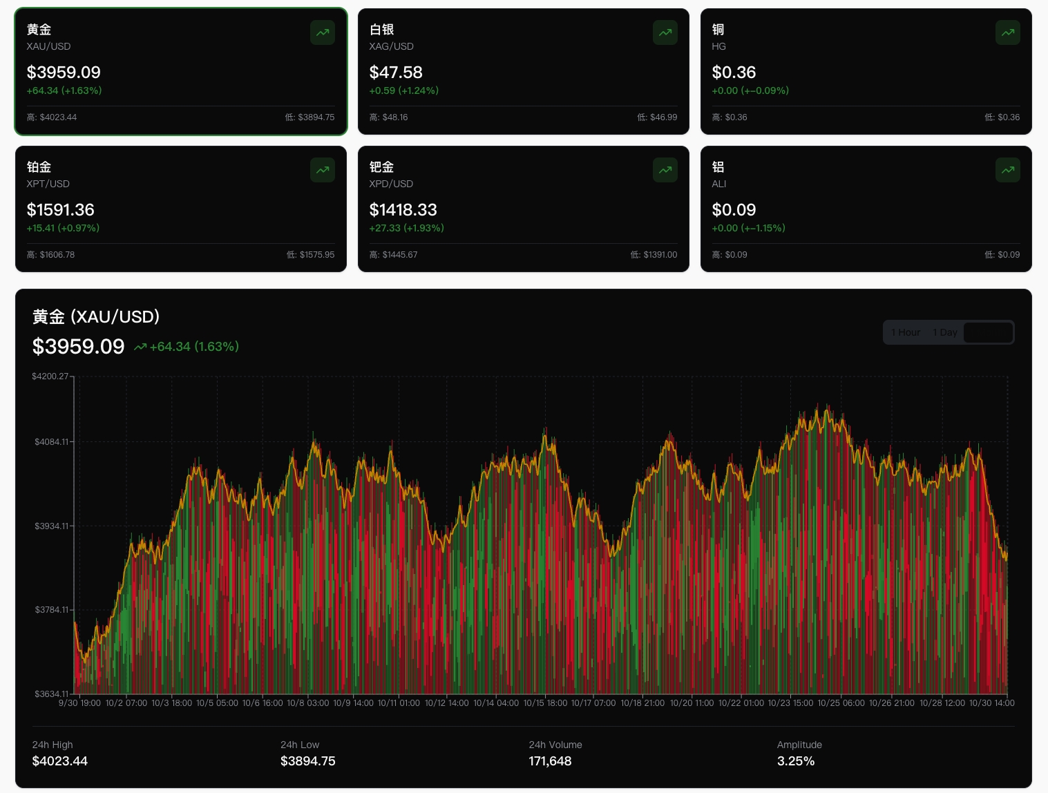 Commodity Price Dashboard - Dashboards Templates - v0 by Vercel