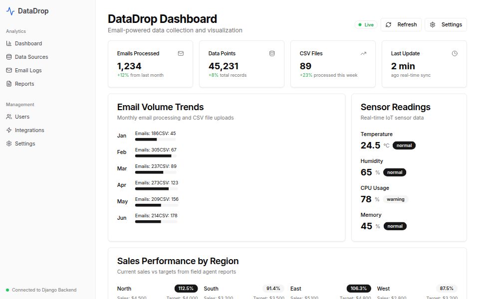 Email-powered data collection and visualization dashboard - Components ...